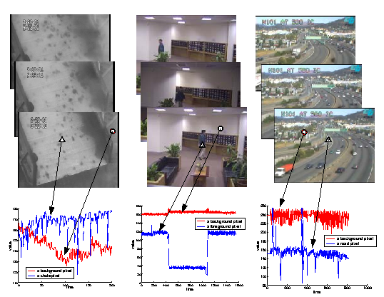 Real-time Background Subtraction
